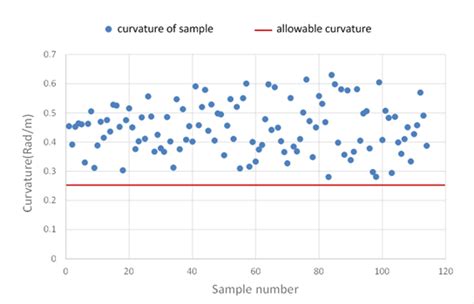 Samples And Curvature Responses Download Scientific Diagram