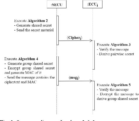 Figure 3 From An Efficient Key Management Scheme For In Vehicle Network Semantic Scholar