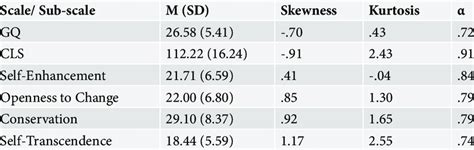Descriptive Statistics And Cronbachs Alpha Values Download