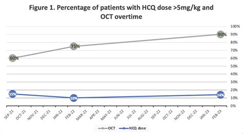 Improving Hydroxychloroquine Dosing And Eye Screening Compliance In