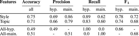 Accuracies Class Wise Precision Recall And F Measure Of Predicting Download Table