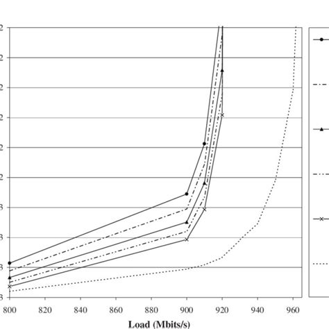 Average Queueing Delay For Mid Range Rtt Up To 10 Km Download Scientific Diagram