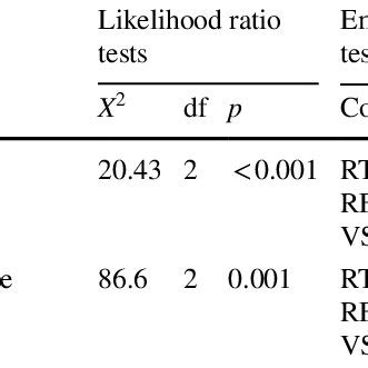 Likelihood Ratio Tests And Post Hoc Tests Comparing Cohesion And Female Download Scientific