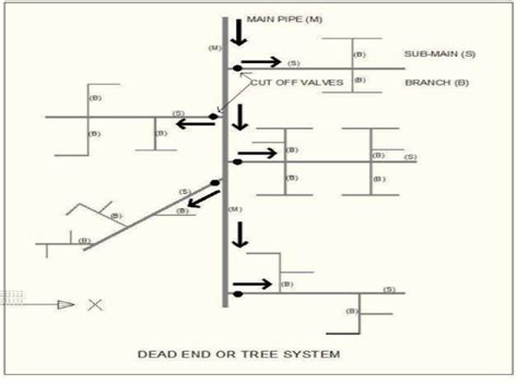 Water Distribution Layout