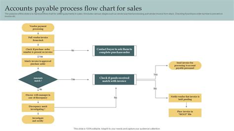 Accounts Payable Process Flow Chart For Sales Ppt Example