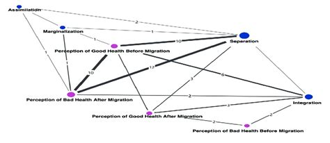 Concept Map Showing The Relationship Between The Acculturation
