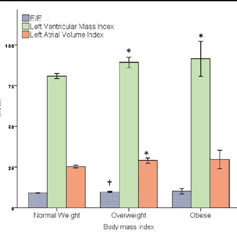 Figure Relationship Between Body Mass Index And Parameters Of