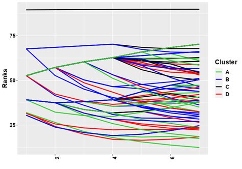 Dataframe All Curves Do Not Appear In Ggplot In R Stack Overflow