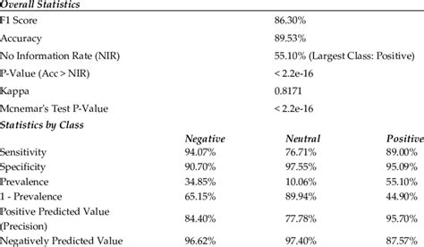 Naïve Bayes Classifier Performanceconfusion Matrix For Sent Model
