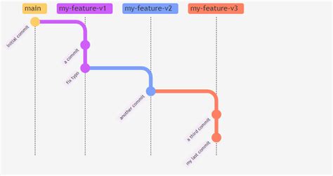 Git Update Refs In A Nutshell Dev Community