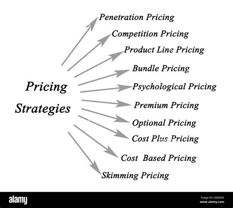 Types Of Pricing Strategies