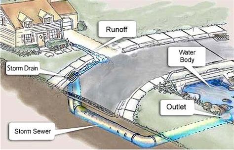 Stormwater Management Department Of Public Works