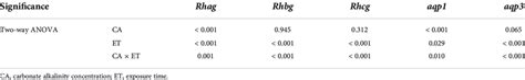 Two Way Anova P Value In A Carbonate Alkalinity Exposure Trial
