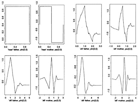 Some Examples Of Orthonormal Wavelet Bases For Each ‘mother Filter