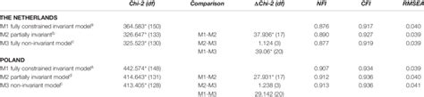 Fit Measures And Chi Square Difference Tests Of The Nested Models In Download Scientific
