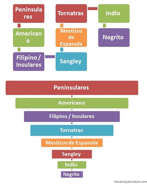 Racial Hierarchy In Philippines