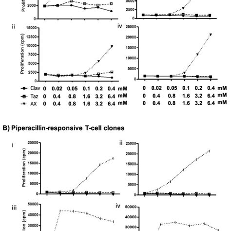 Crossreactivity Of 6 Lactam Antibiotic Responsive T Cell Clones With Download Scientific