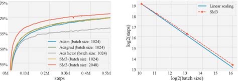 Figure 3 From Memory Efficient Adaptive Optimization For Large Scale