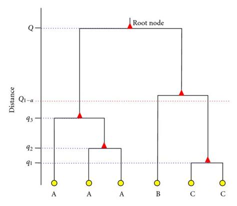 Dendrogram Showing The Relationships Among Mean Vectors Cut Off Download Scientific Diagram