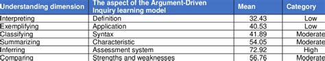 Biology Teachers Understanding Of The Argument Driven Inquiry Learning Download Scientific