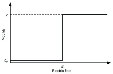 Field Dependent Mobility Used In The Model Download Scientific Diagram