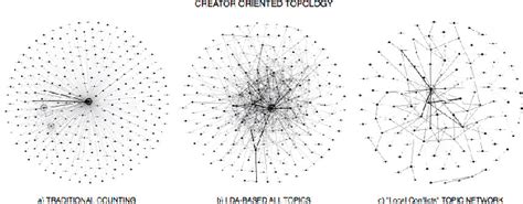 Figure 2 From Topic Based Social Network Analysis For Virtual