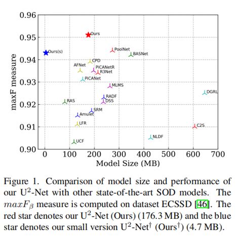 U2 Net Going Deeper With Nested U Structure For Salient Object Detection Csdn博客