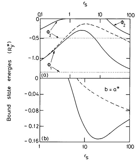 Binding Energies For A Screened Impurity Vs Rpa Parameter R S For Ba Download Scientific