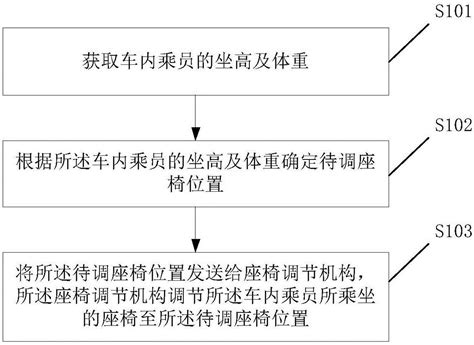 汽车座椅调节方法及电子设备与流程