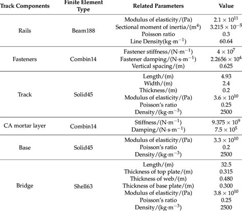 Crts I Type Plate Ballastless Track Bgb Dynamics Parameters Download