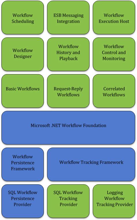 Neuron Esb Workflow Environment Peregrine Connect