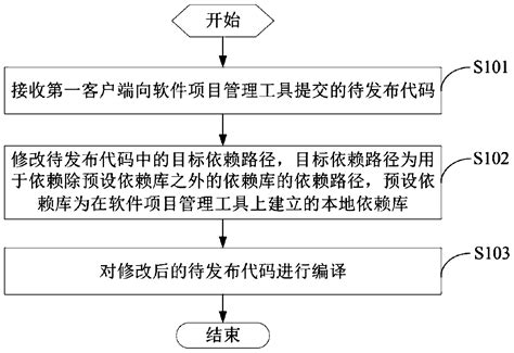 Compiling Method And Device Eureka Patsnap