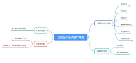 一、全国医保接口开发详解（整体介绍）电子医保卡扫码接口 Csdn博客