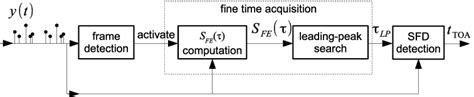 Toa Estimation Block Diagram Download Scientific Diagram