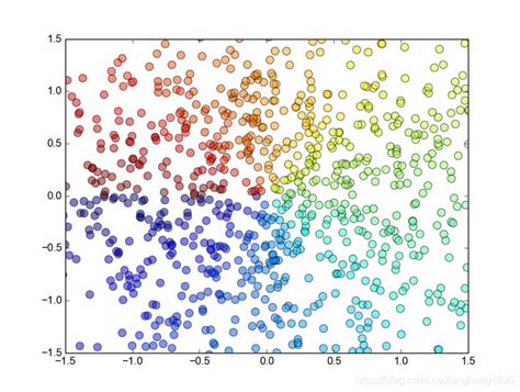 利用matplotlibnumpy绘制多种绘图的方法实例用numpy和plt绘制 Csdn博客