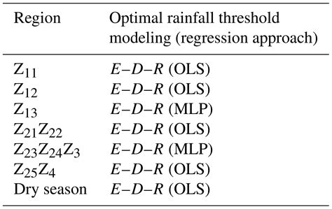 Nhess Optimizing Rainfall Triggered Landslide Thresholds For Daily