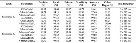 Table 3 From Robustness Fine Tuning Deep Learning Model For Cancers