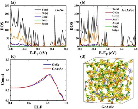 A B The Dos Of A Gese And A Geasse C The Distributions Of
