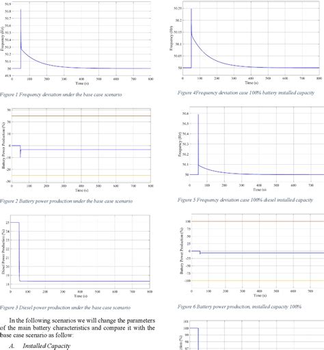 Battery Energy Storage System Impact Over Load Frequency Control In Microgrids Semantic Scholar
