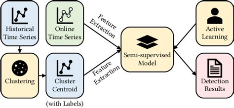 Figure 10 From A Survey Of Time Series Anomaly Detection Methods In The Aiops Domain Semantic