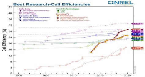 Efficiency Records Chart With Perovskite Cells Reaching 252 Single