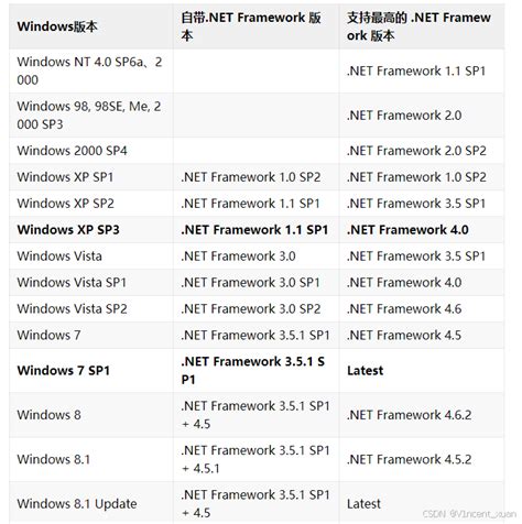 各版本操作系统对net支持情况win7支持哪个版本的net Csdn博客