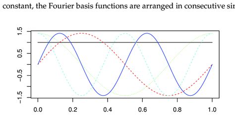 Fourier Basis Function System With K 5 And T 1 Download