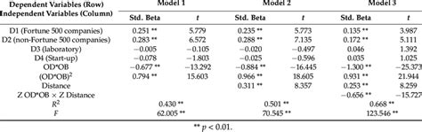 entire moderating effect regression analysis download scientific diagram