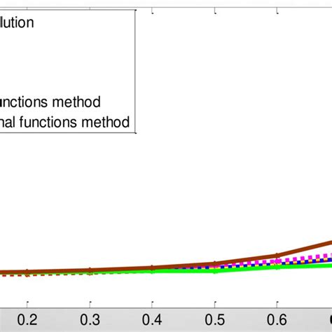 A Comparison Between The Presented Method And The Other Methods Download Scientific Diagram