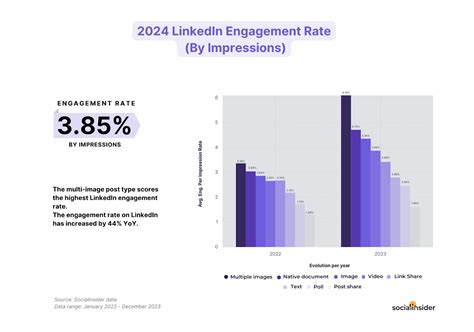 Linkedin Engagement Soars 44 Increase In 2024