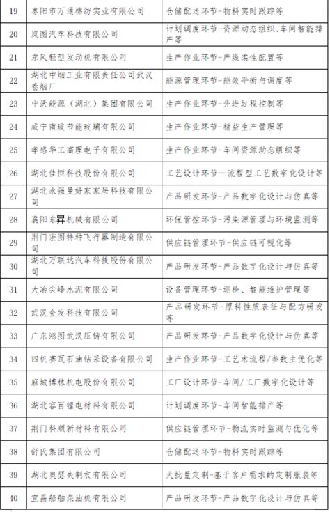 2022湖北省智能制造试点示范企业名单公示这54家公司上榜 腾讯新闻