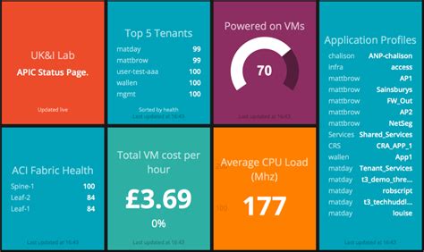 Building A Dashboard View In Ucs Director Using The Dashing Toolkit