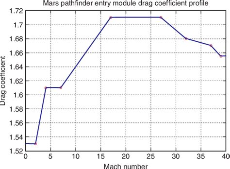 Figure 2 From Design And Analysis Tool For Mars Atmospheric Entry Missions Semantic Scholar