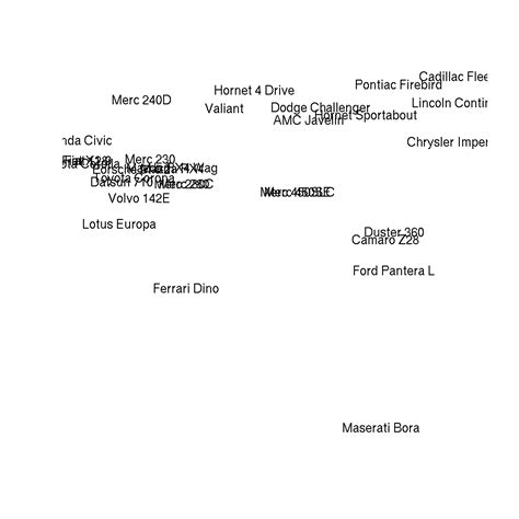 Multidimensional Scaling With R From “mastering Data Analysis With R